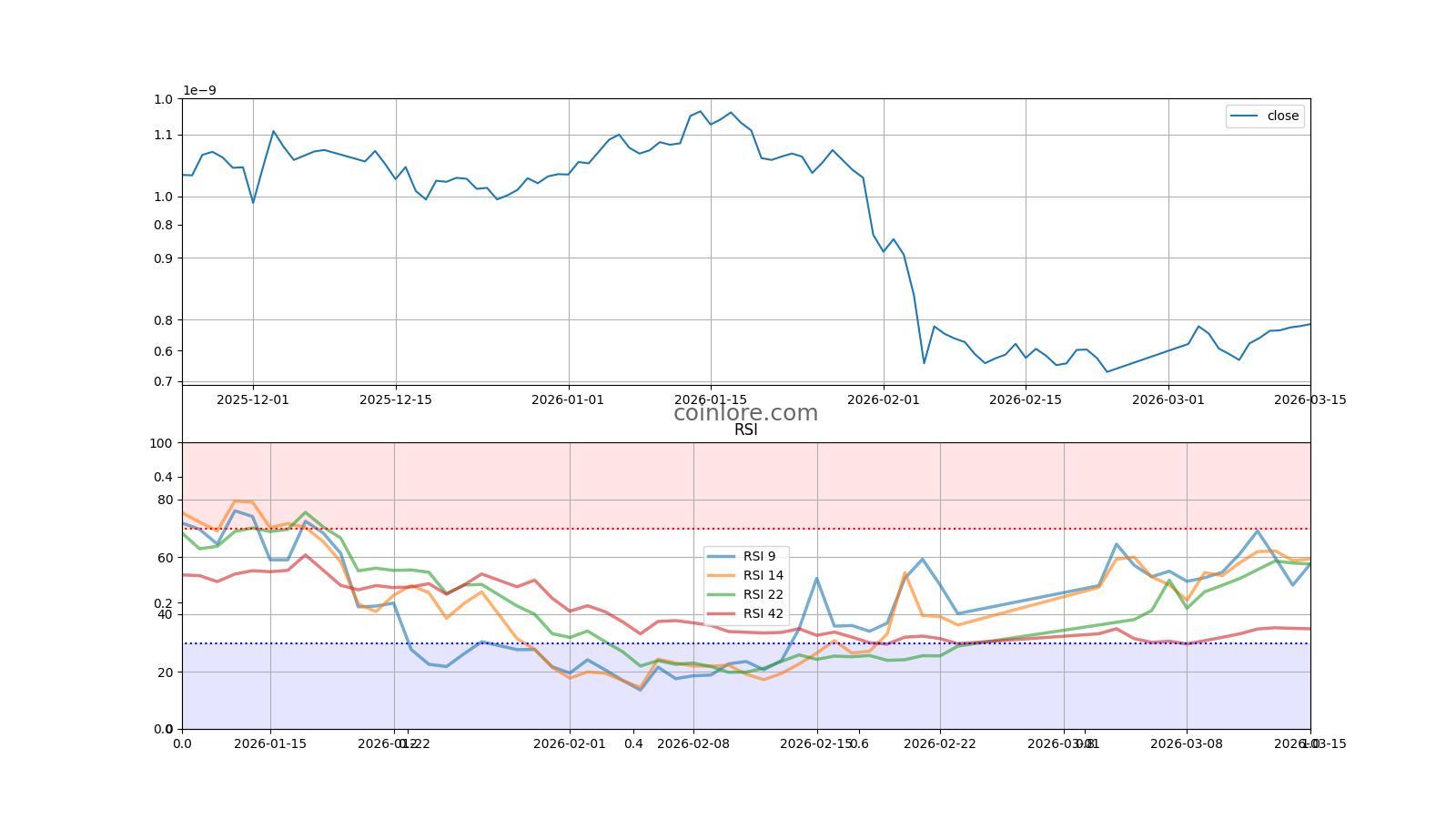Baby Doge Inu RSI indicator