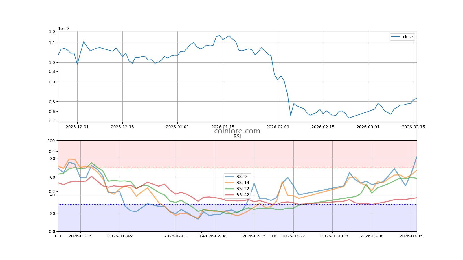BABY DOGE INU RSI indicator