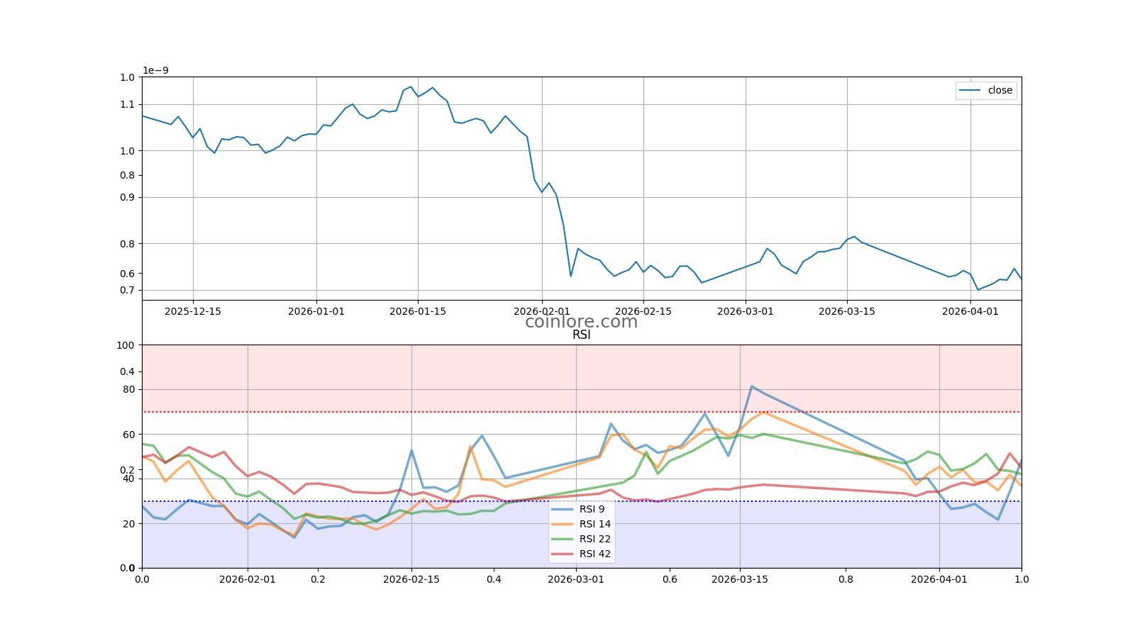Baby Doge Inu RSI indicator