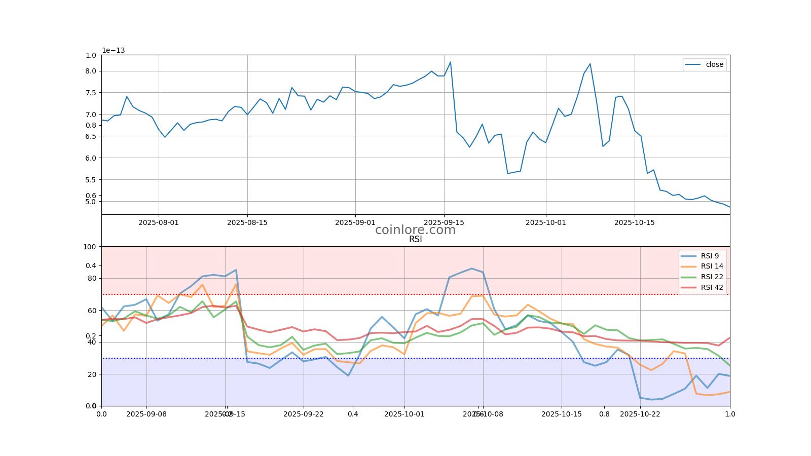 Baby Elon RSI indicator