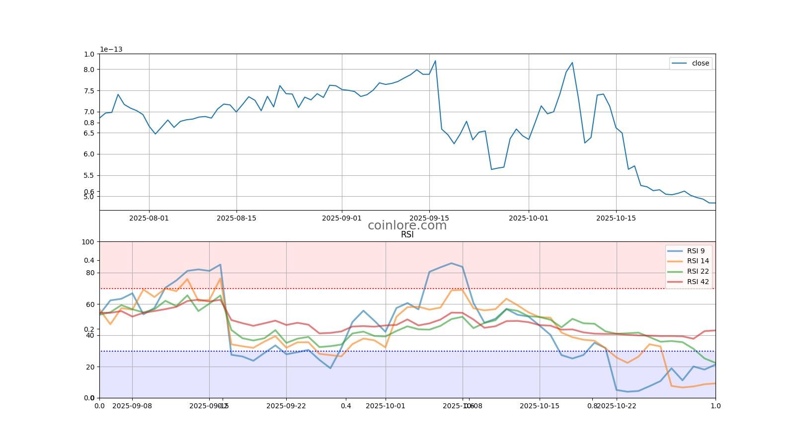 Baby Elon RSI indicator