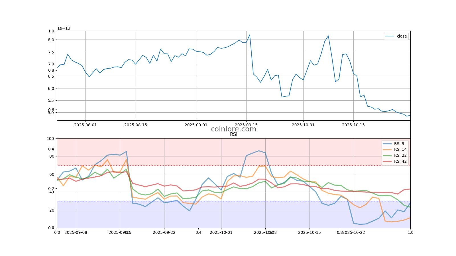 Baby Elon RSI indicator