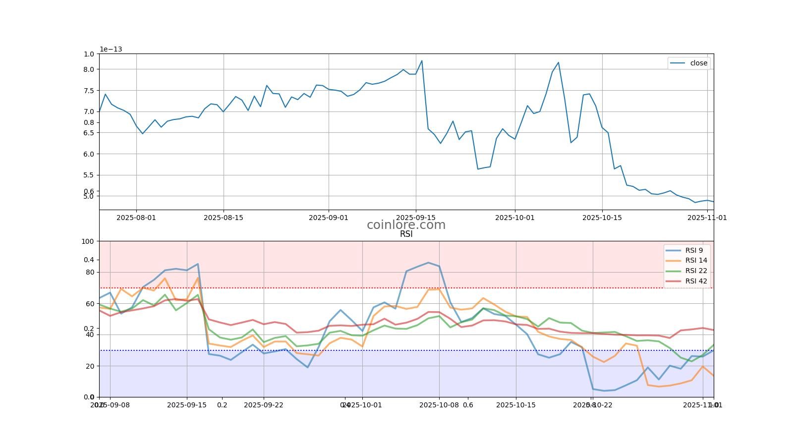 Baby Elon RSI indicator
