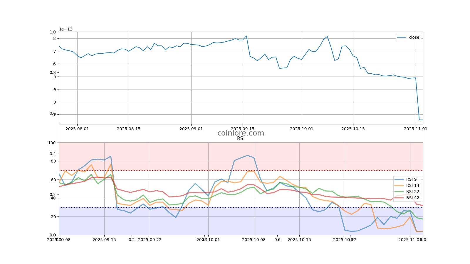 Baby Elon RSI indicator
