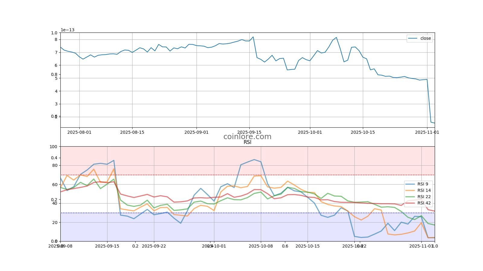 Baby Elon RSI indicator