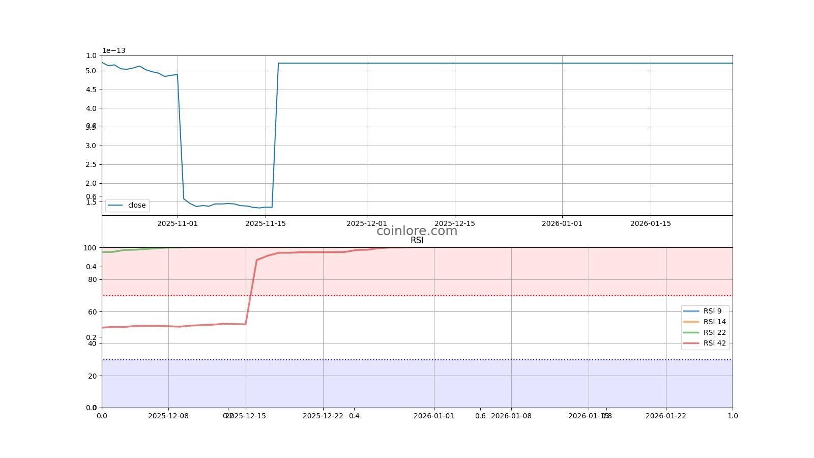 Baby Elon RSI indicator