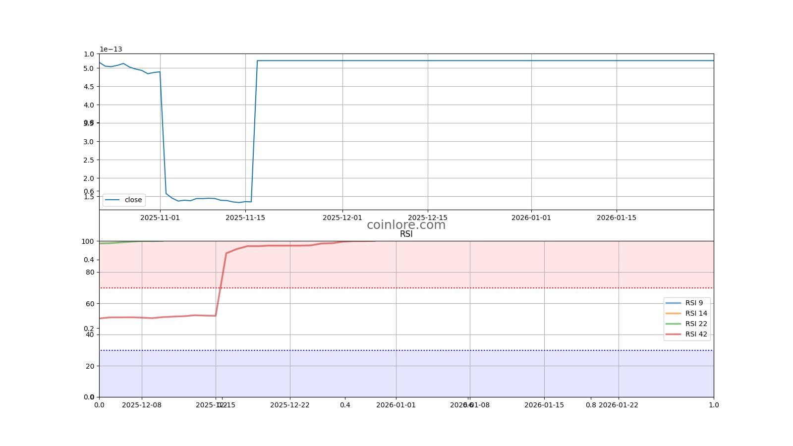 Baby Elon RSI indicator
