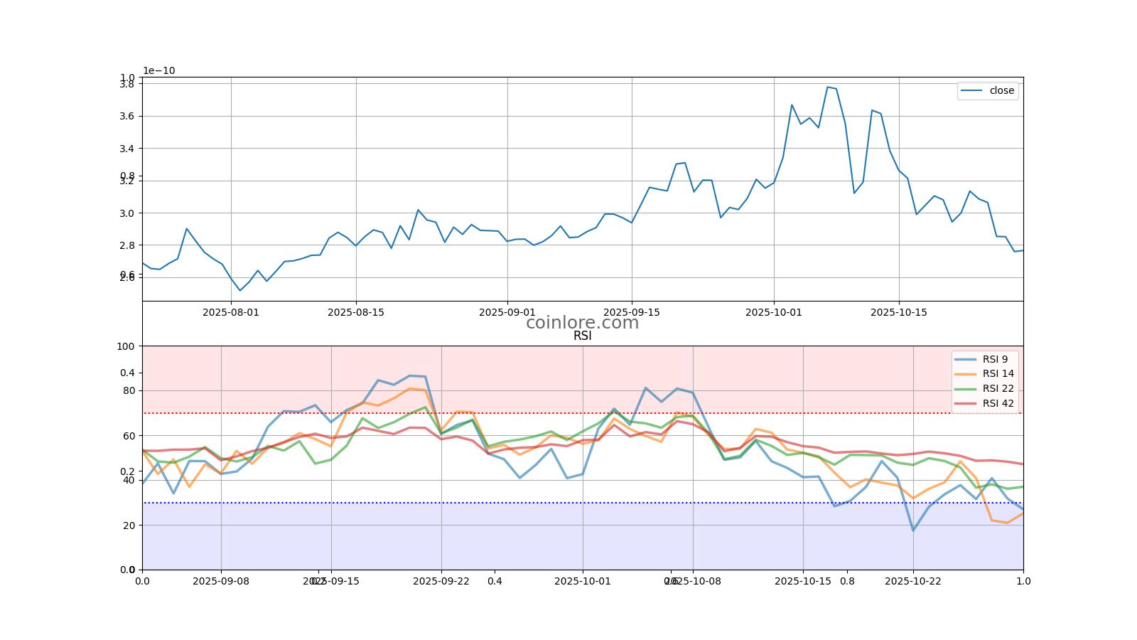 Baby Floki RSI indicator