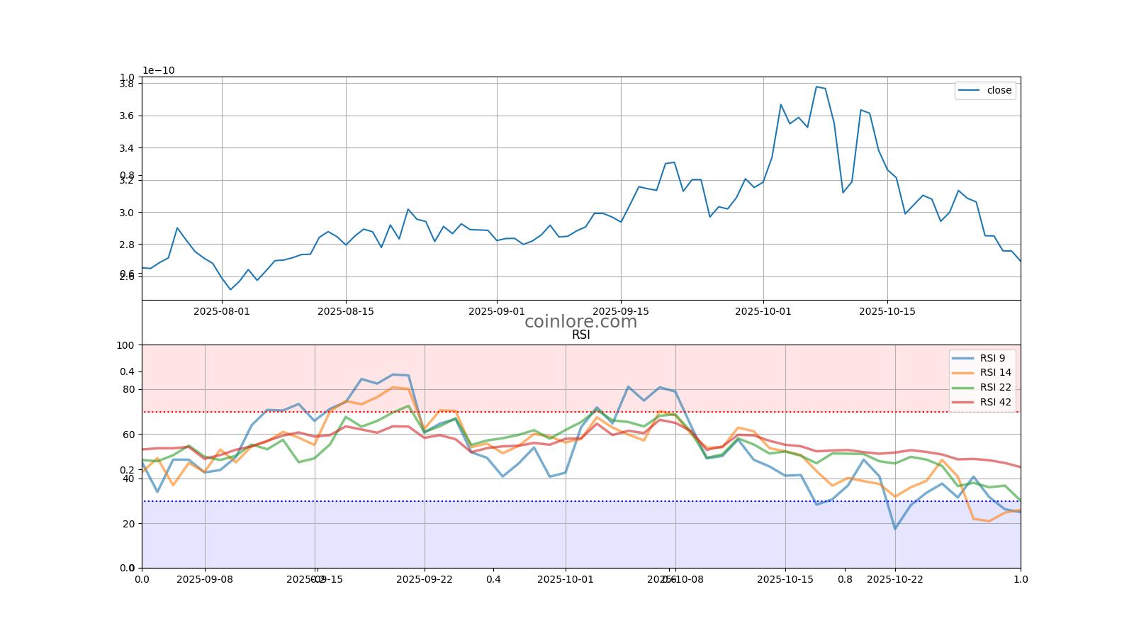 Baby Floki RSI indicator