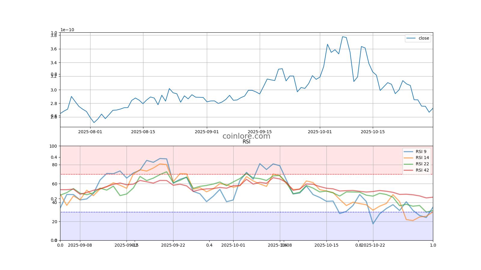 Baby Floki RSI indicator