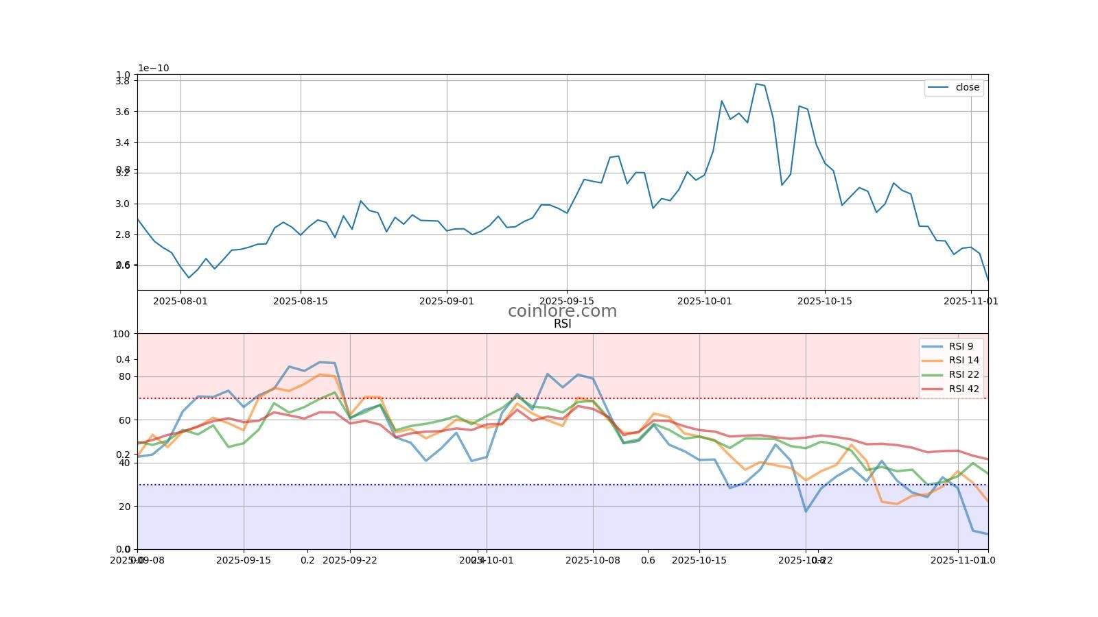Baby Floki RSI indicator