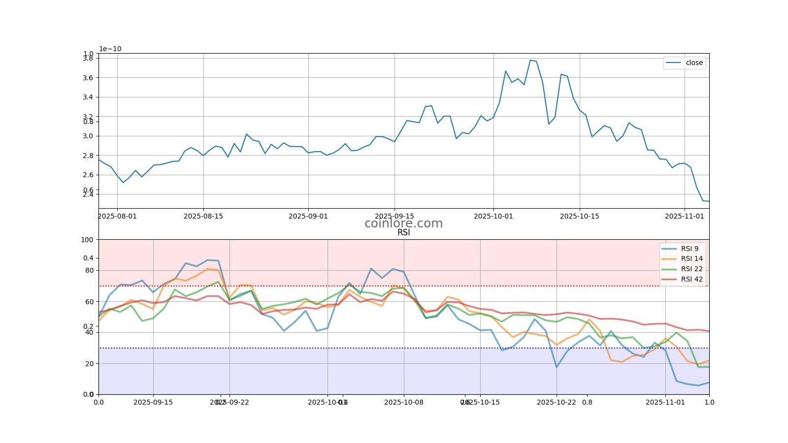 Baby Floki RSI indicator
