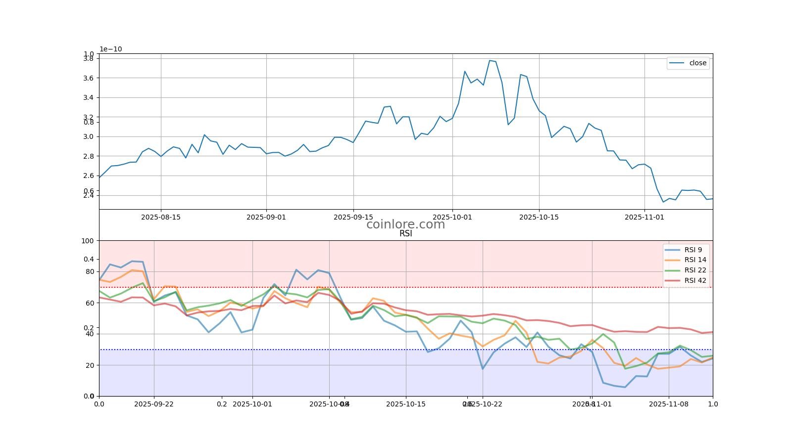 Baby Floki RSI indicator