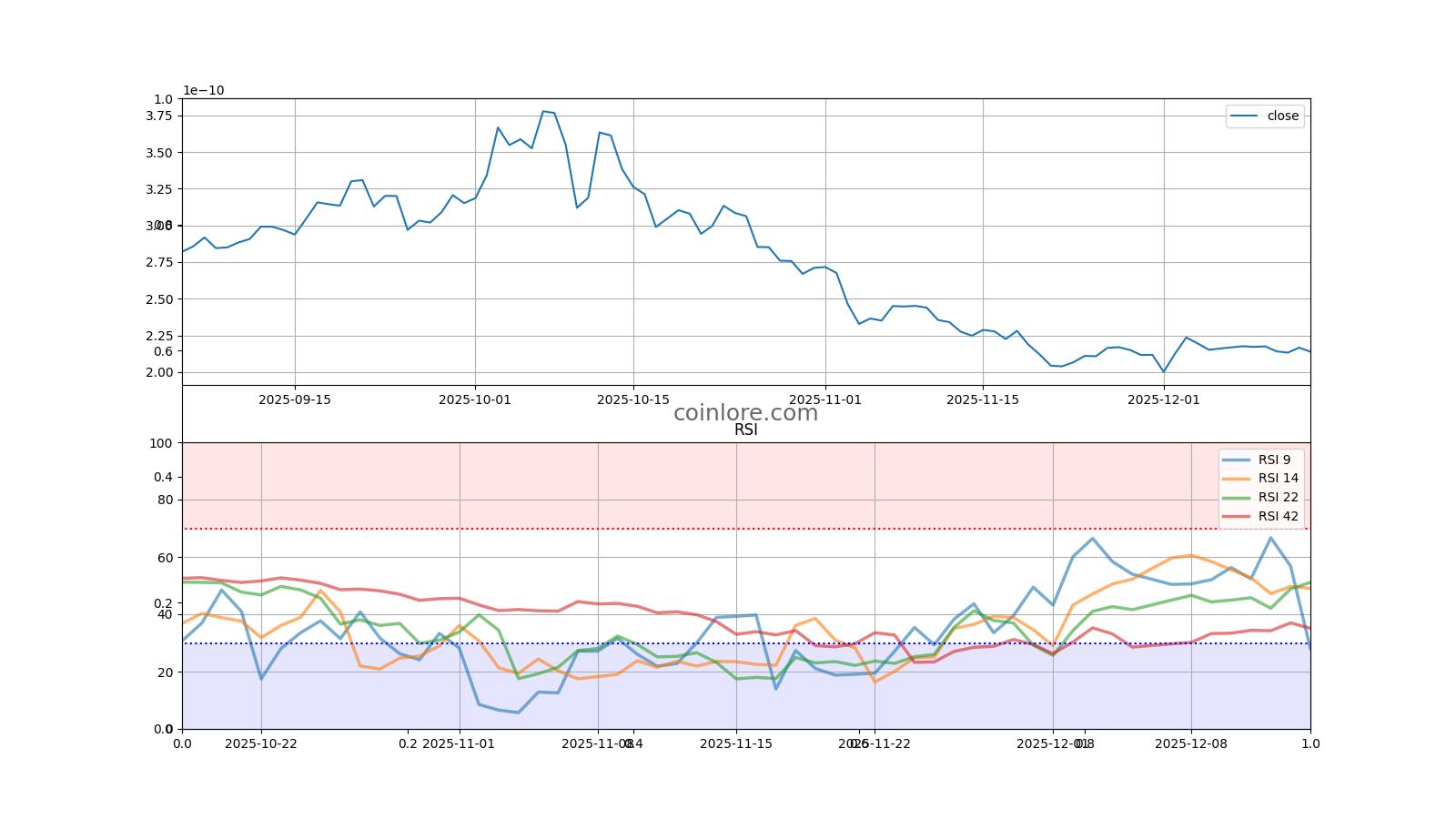 Baby Floki RSI indicator