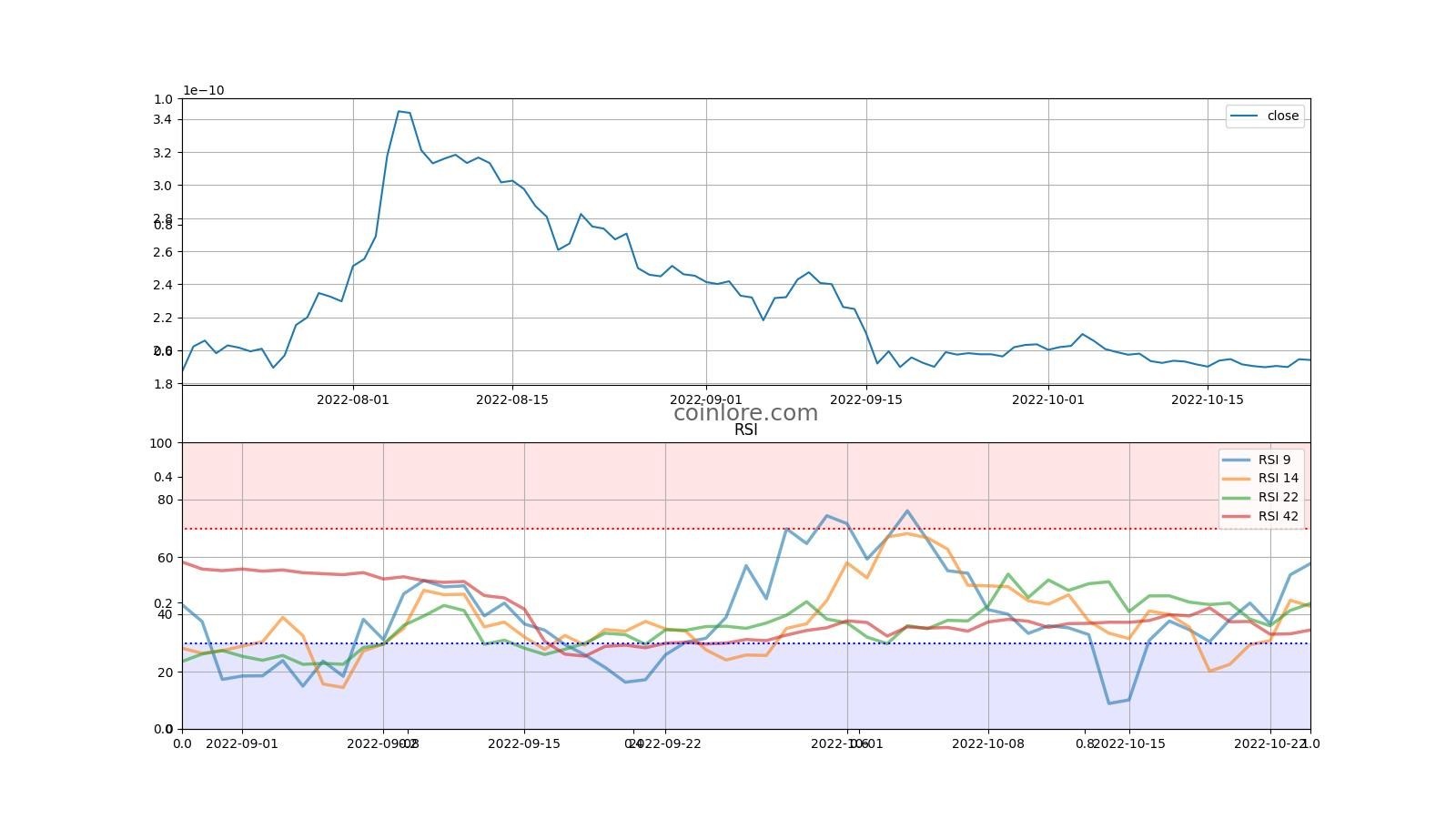 Baby Floki RSI indicator