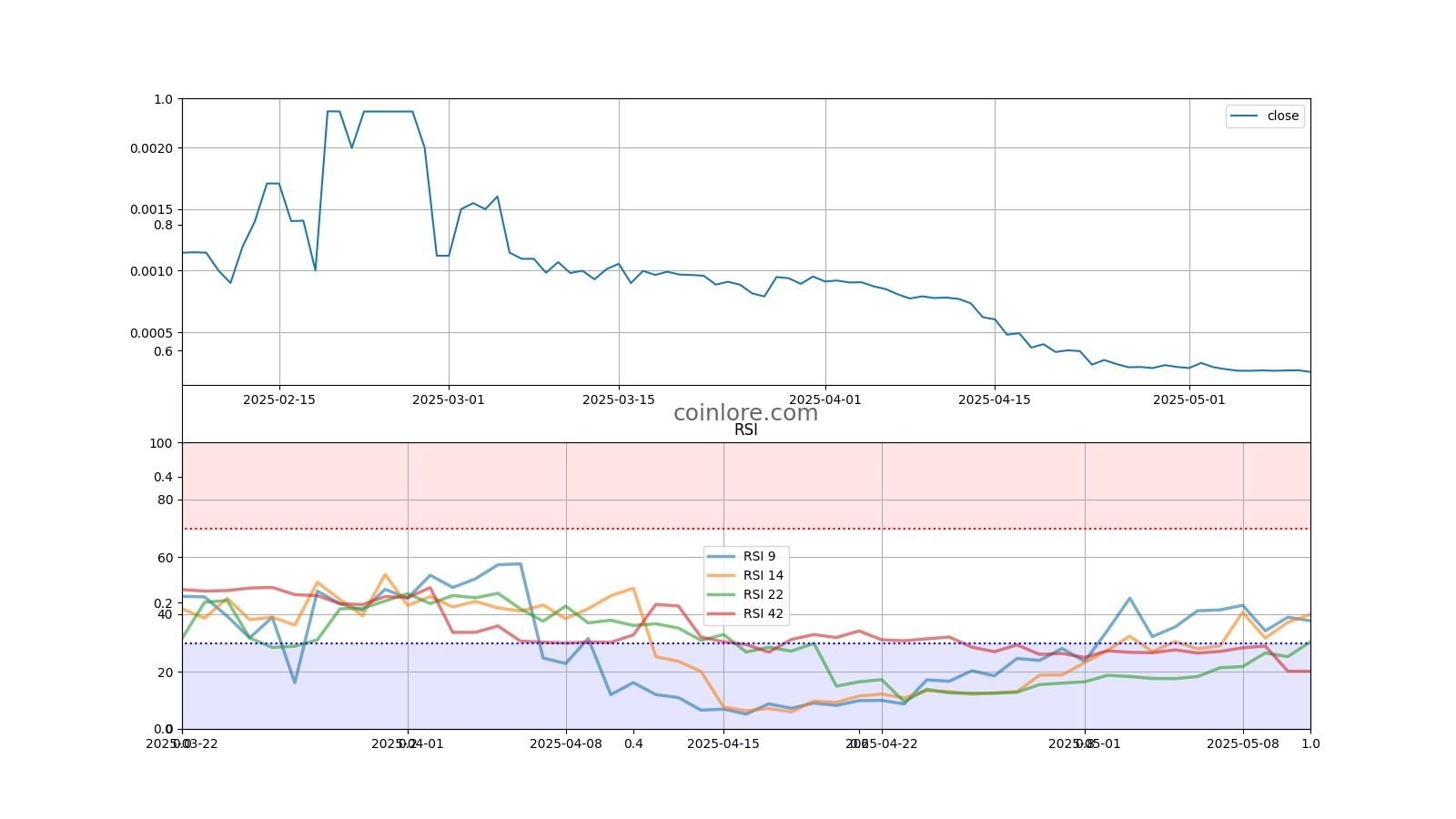 Baby Fwog RSI indicator