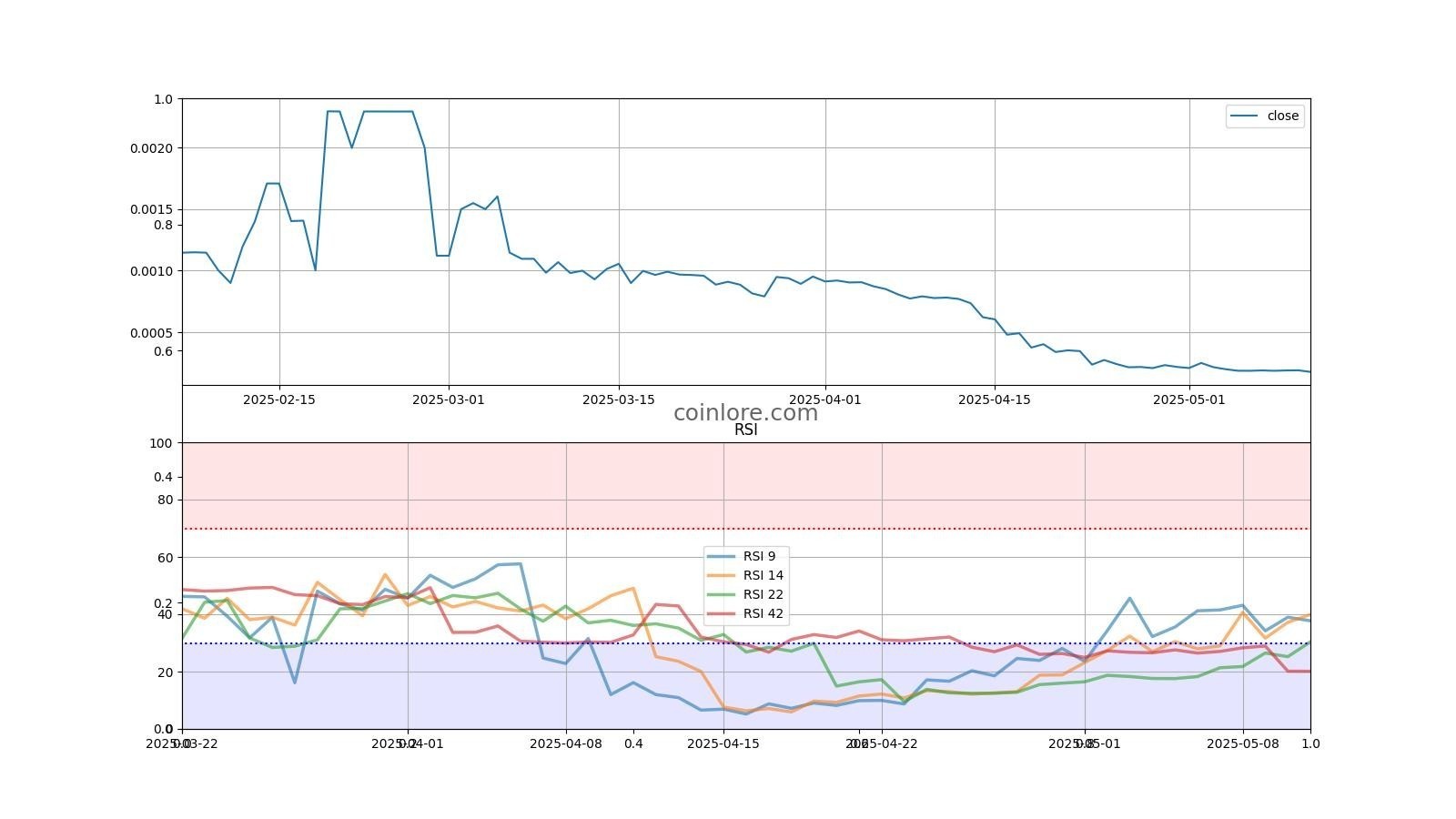 Baby Fwog RSI indicator