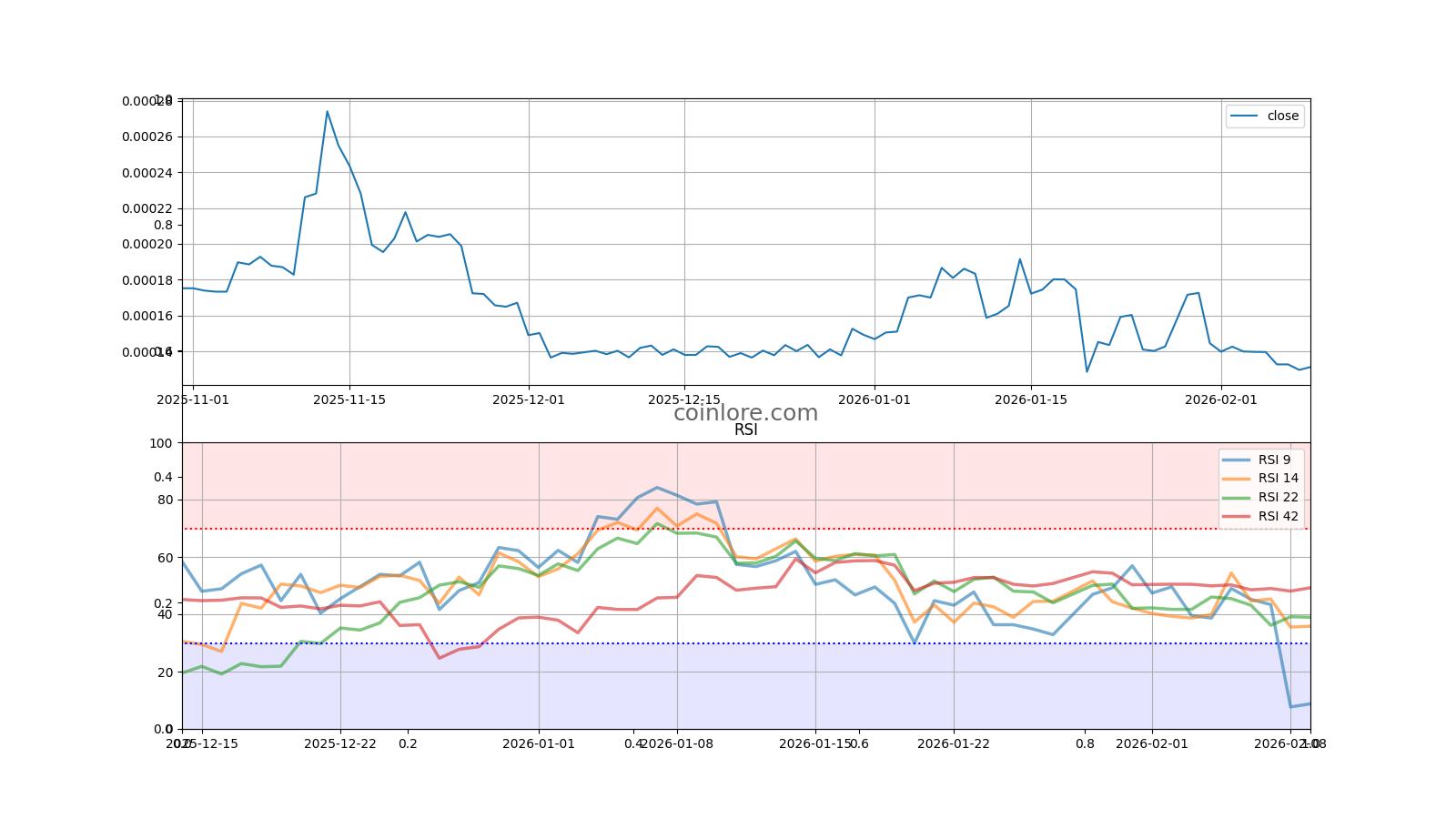 Baby Fwog RSI indicator