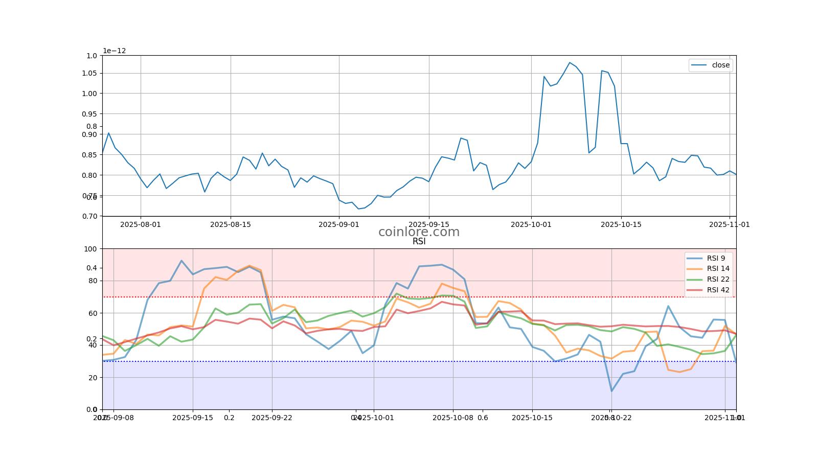 Baby Grok RSI indicator