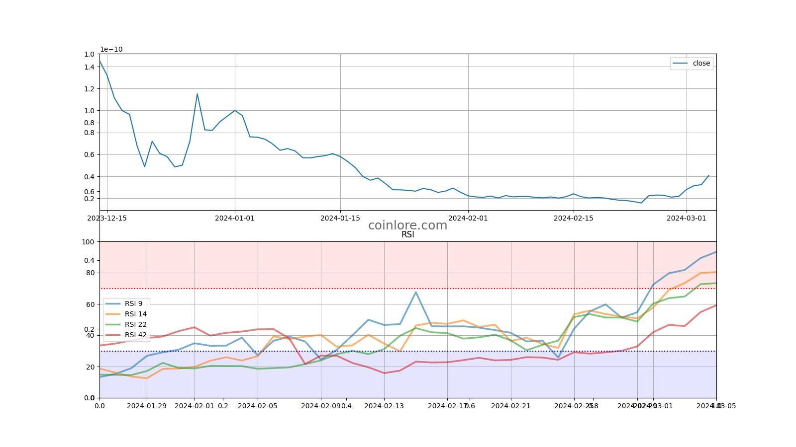 Baby Grok RSI indicator