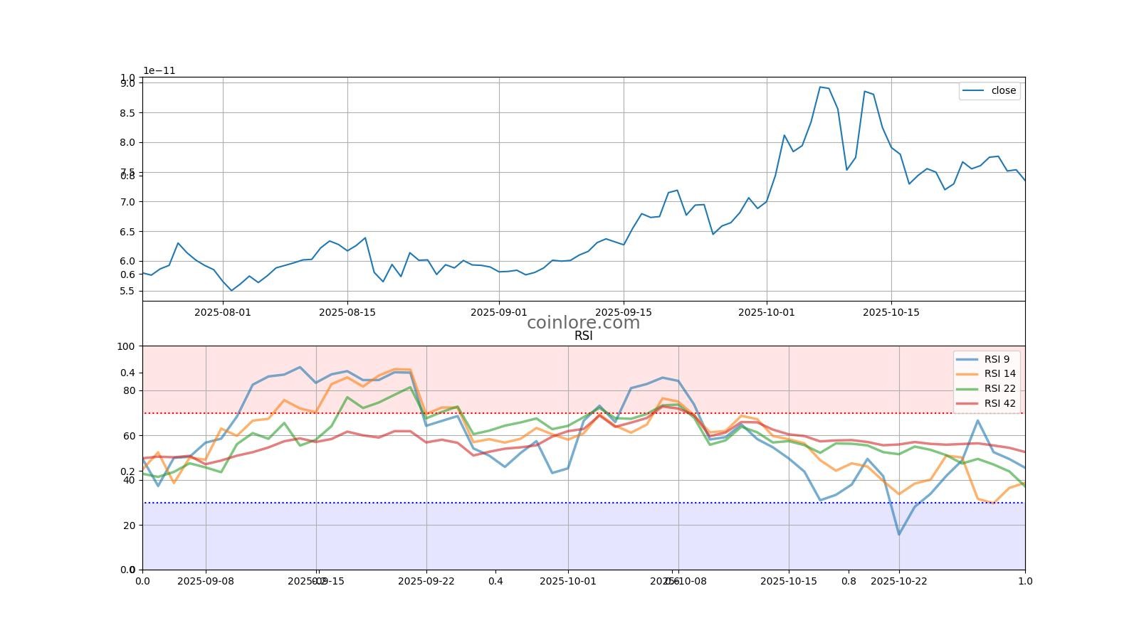 Baby Kishu RSI indicator