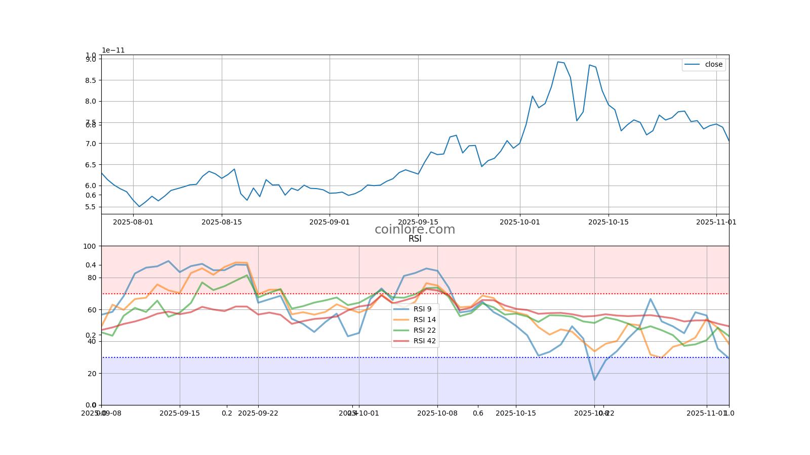 Baby Kishu RSI indicator