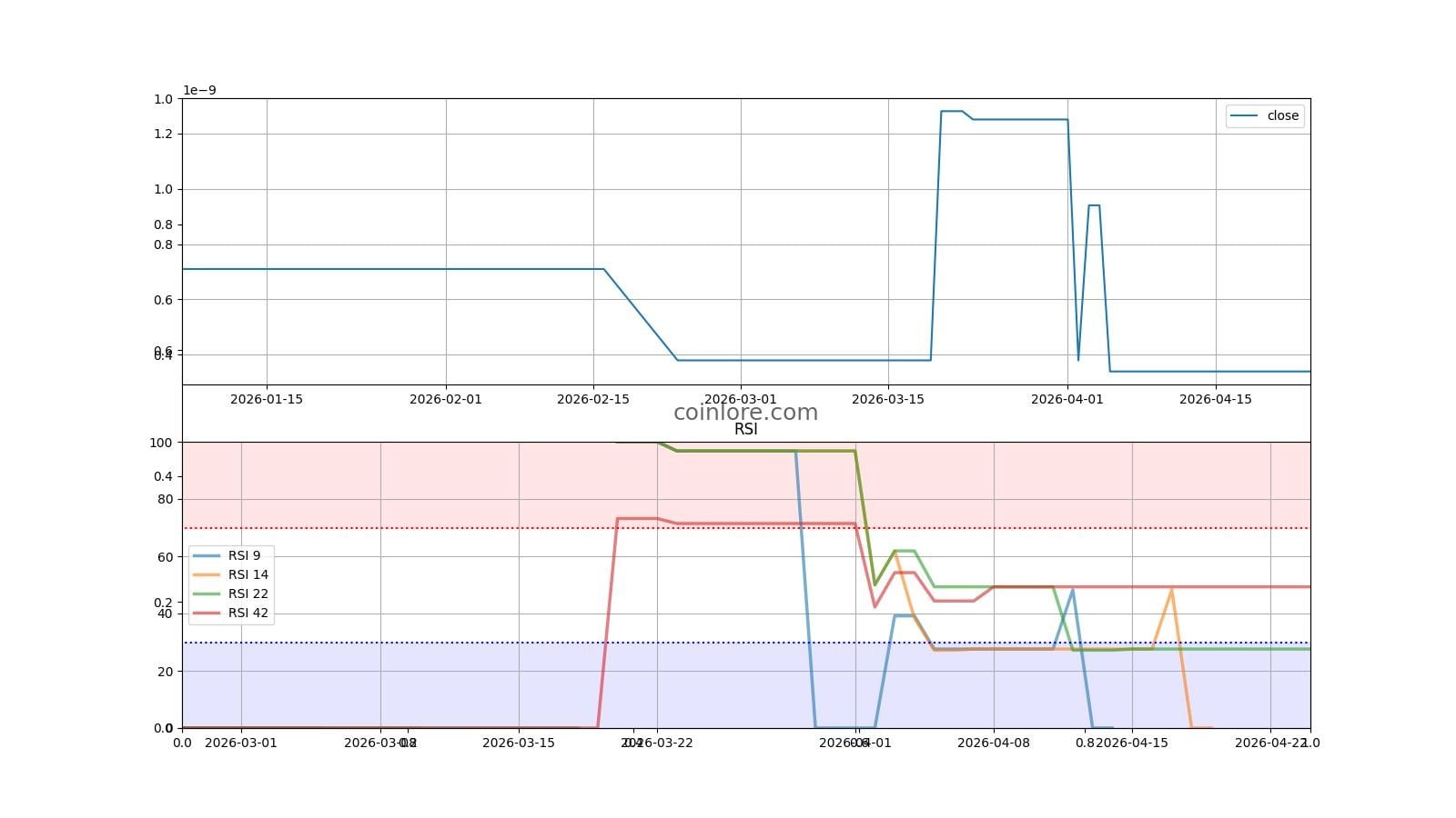Baby Lovely Inu RSI indicator