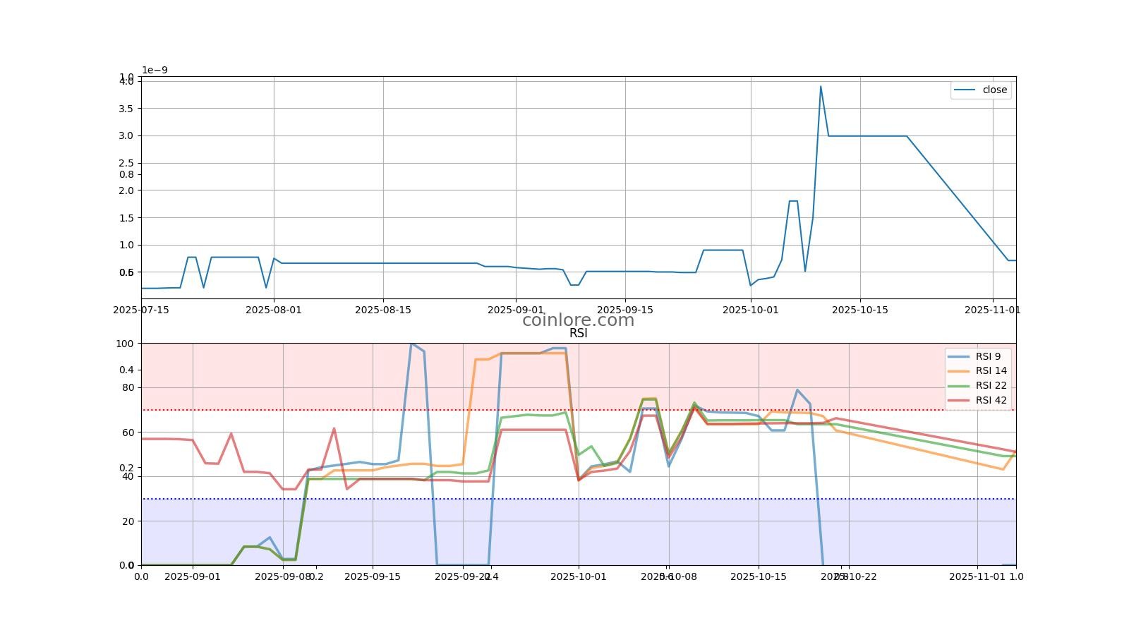 Baby Lovely Inu RSI indicator