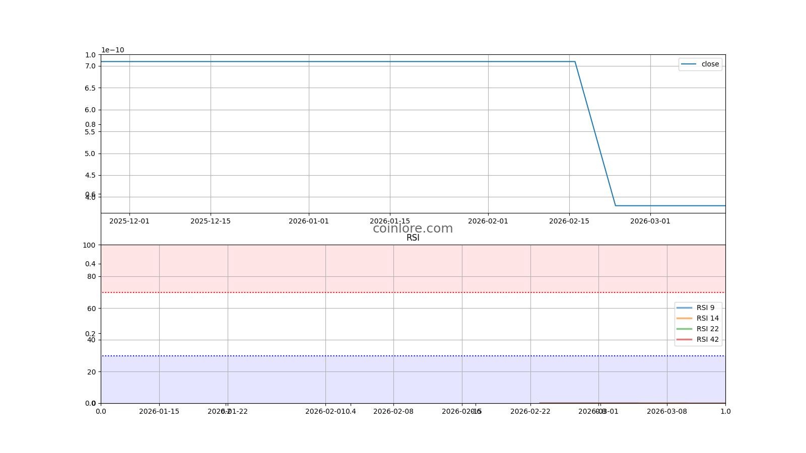 Baby Lovely Inu RSI indicator