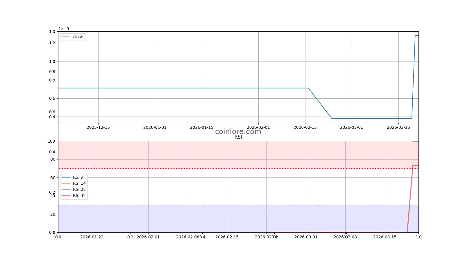 Baby Lovely Inu RSI indicator
