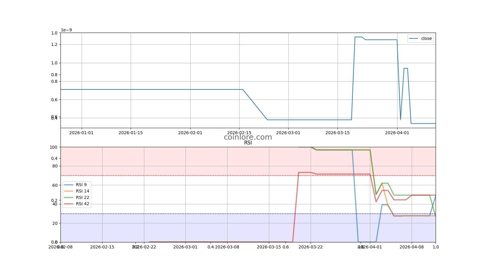Baby Lovely Inu RSI indicator