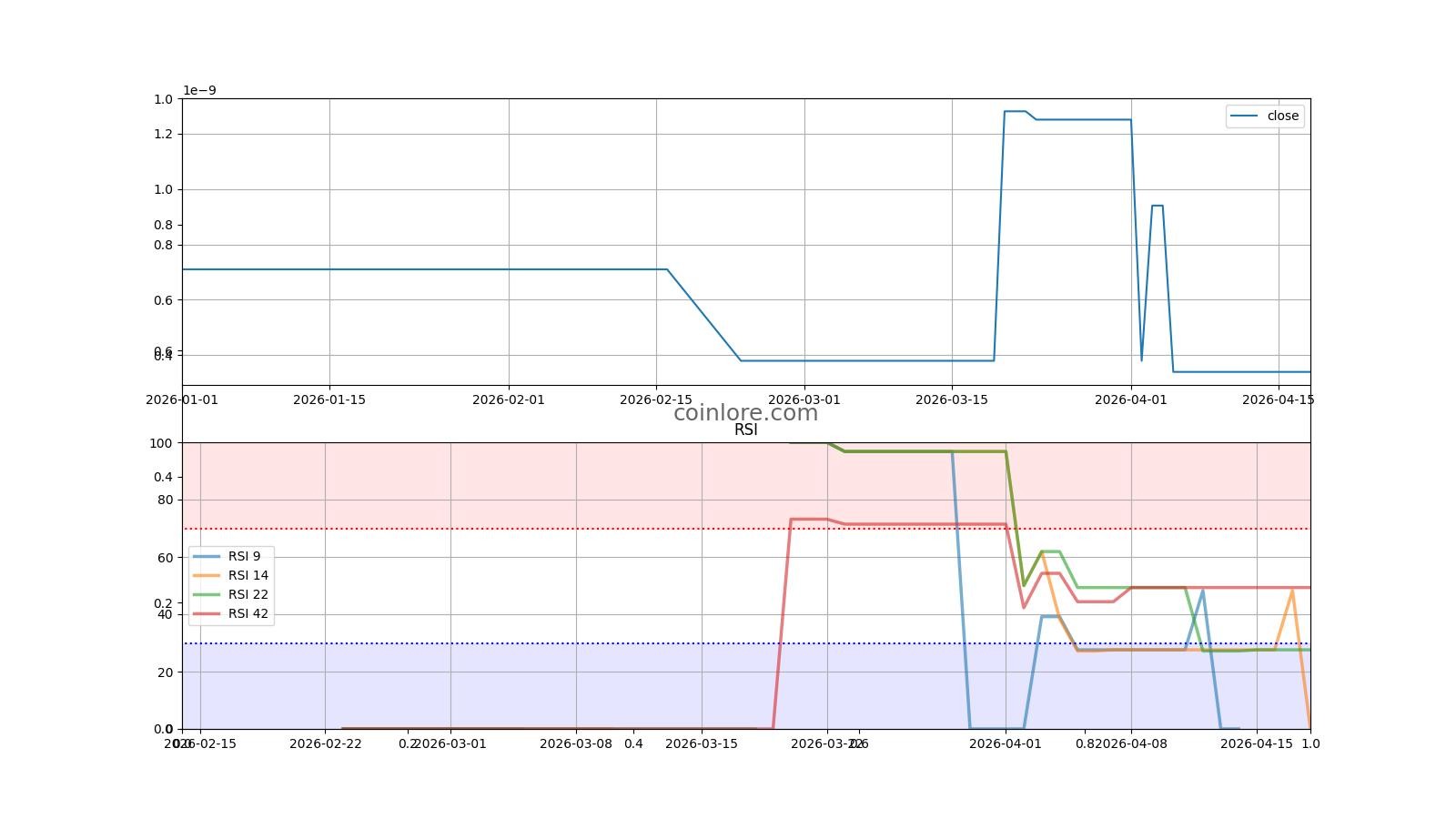 Baby Lovely Inu RSI indicator