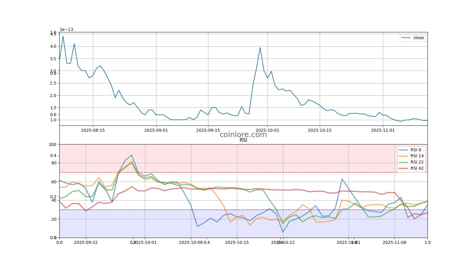 Baby Manyu RSI indicator