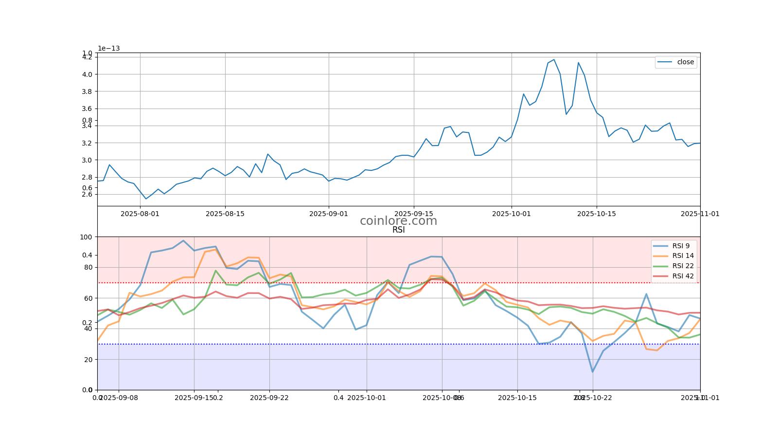 Baby Myro RSI indicator