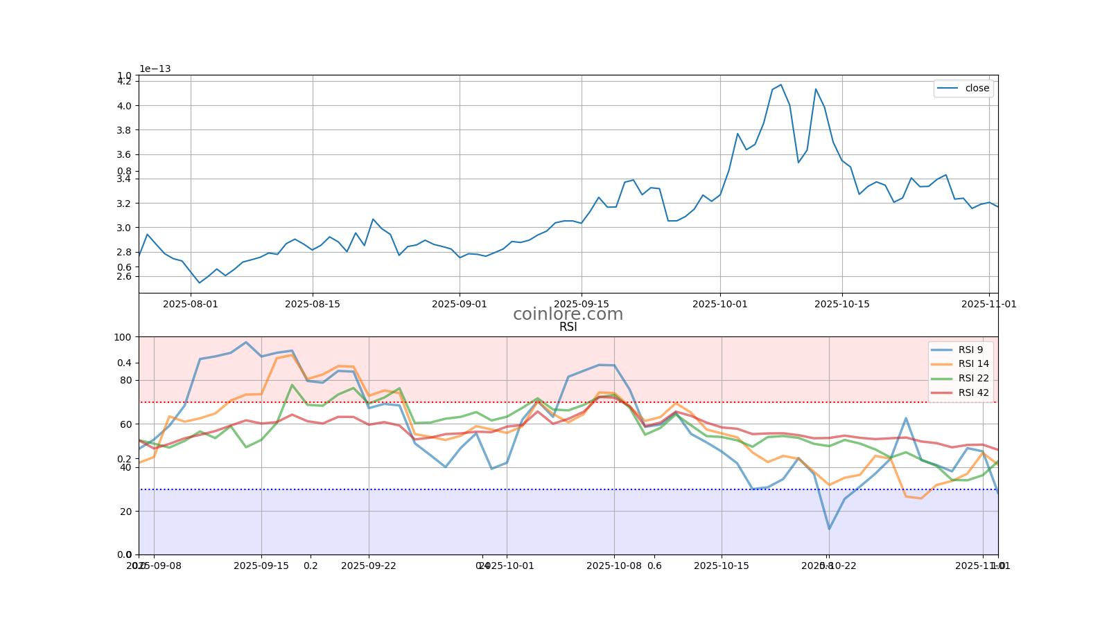 Baby Myro RSI indicator