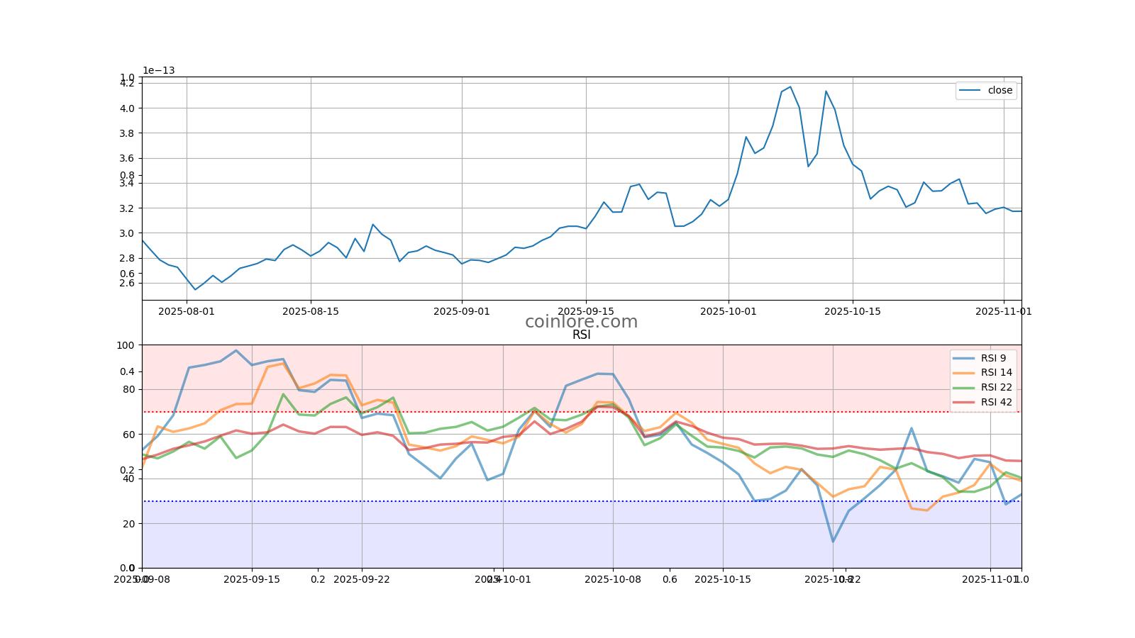 Baby Myro RSI indicator