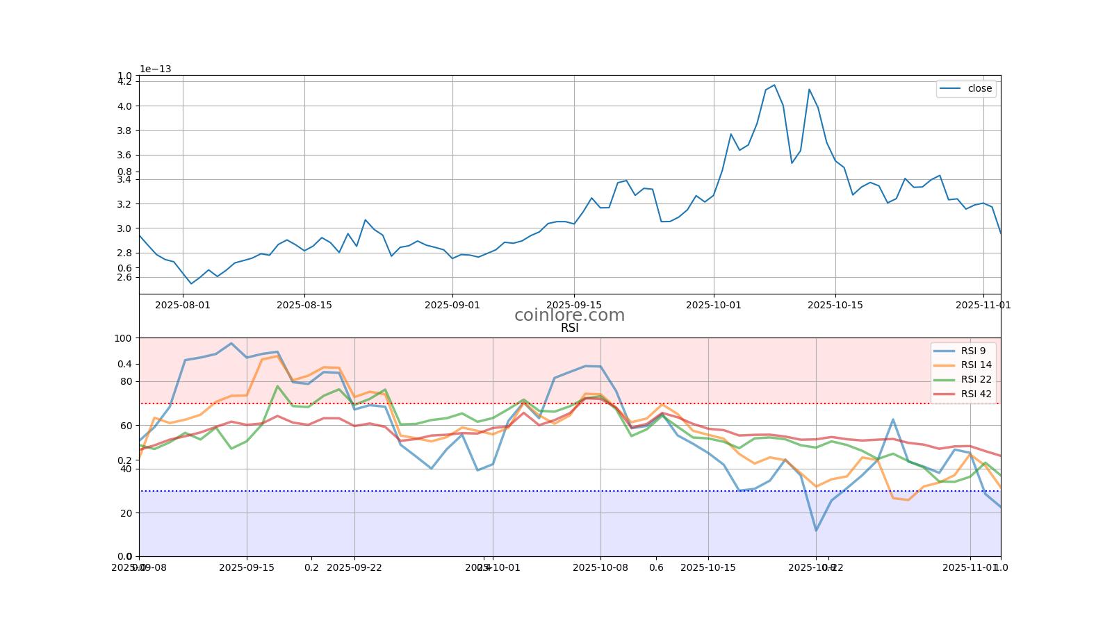 Baby Myro RSI indicator