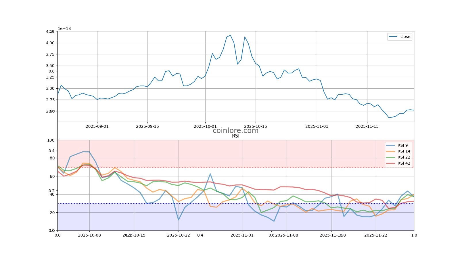 Baby Myro RSI indicator