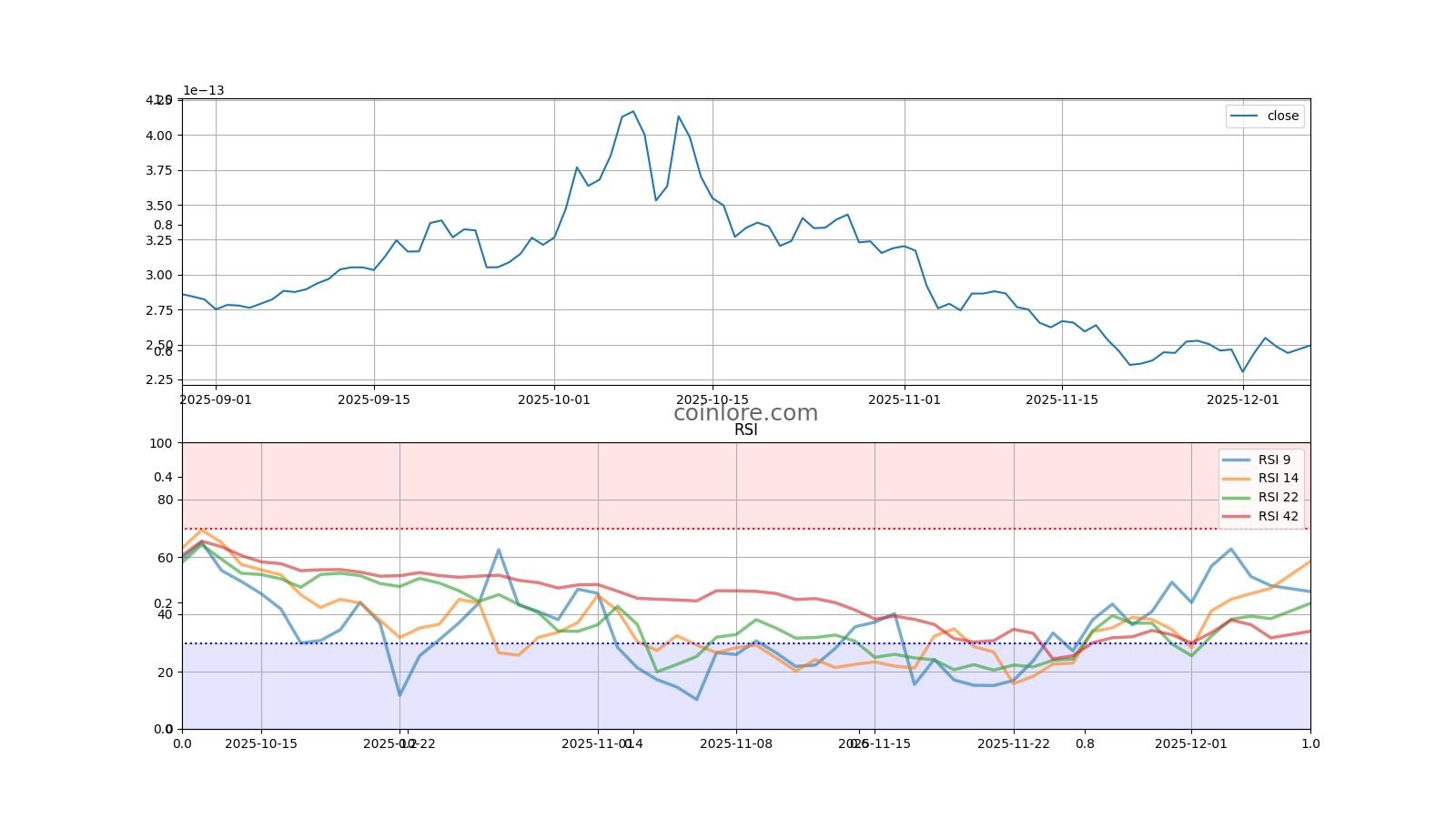 Baby Myro RSI indicator
