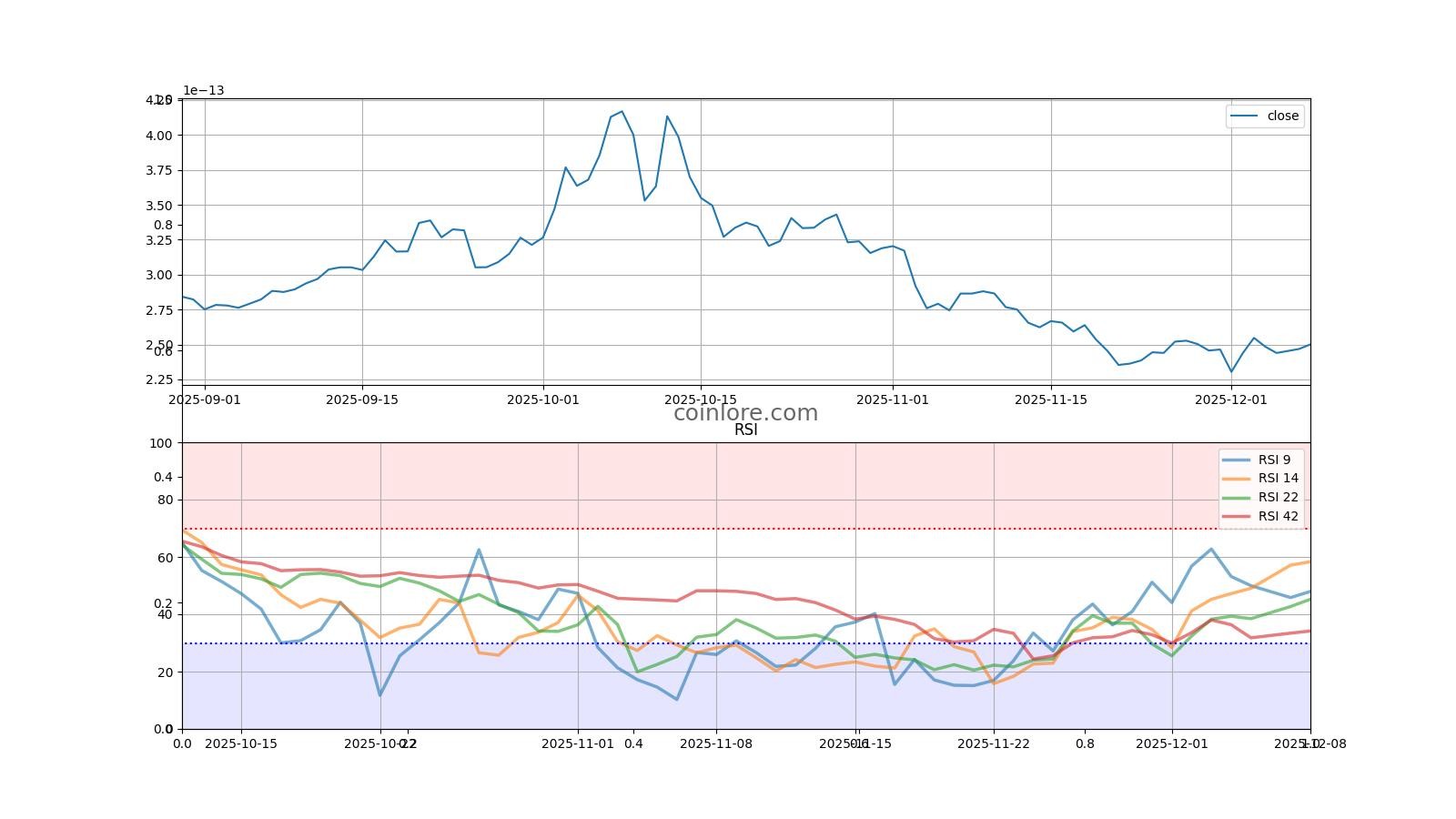 Baby Myro RSI indicator