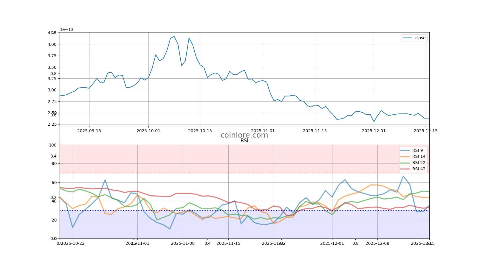 Baby Myro RSI indicator