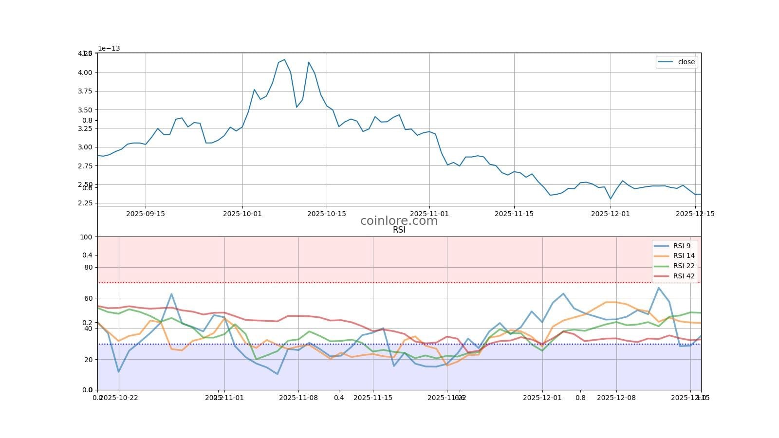 Baby Myro RSI indicator
