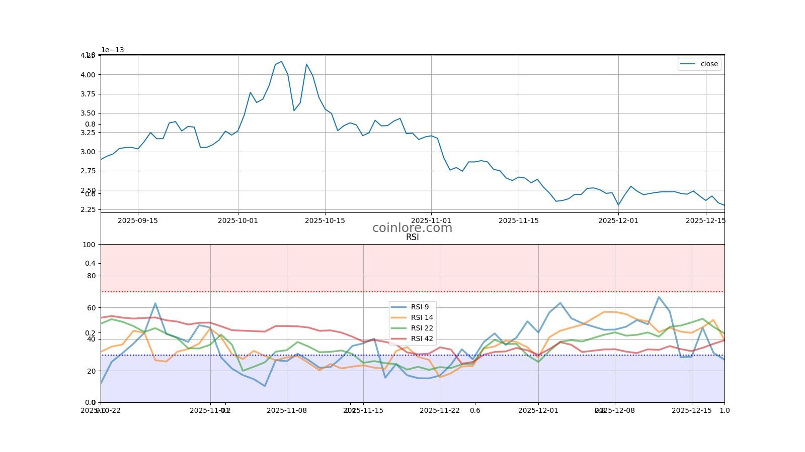 Baby Myro RSI indicator