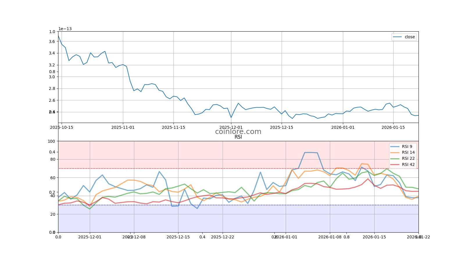 Baby Myro RSI indicator