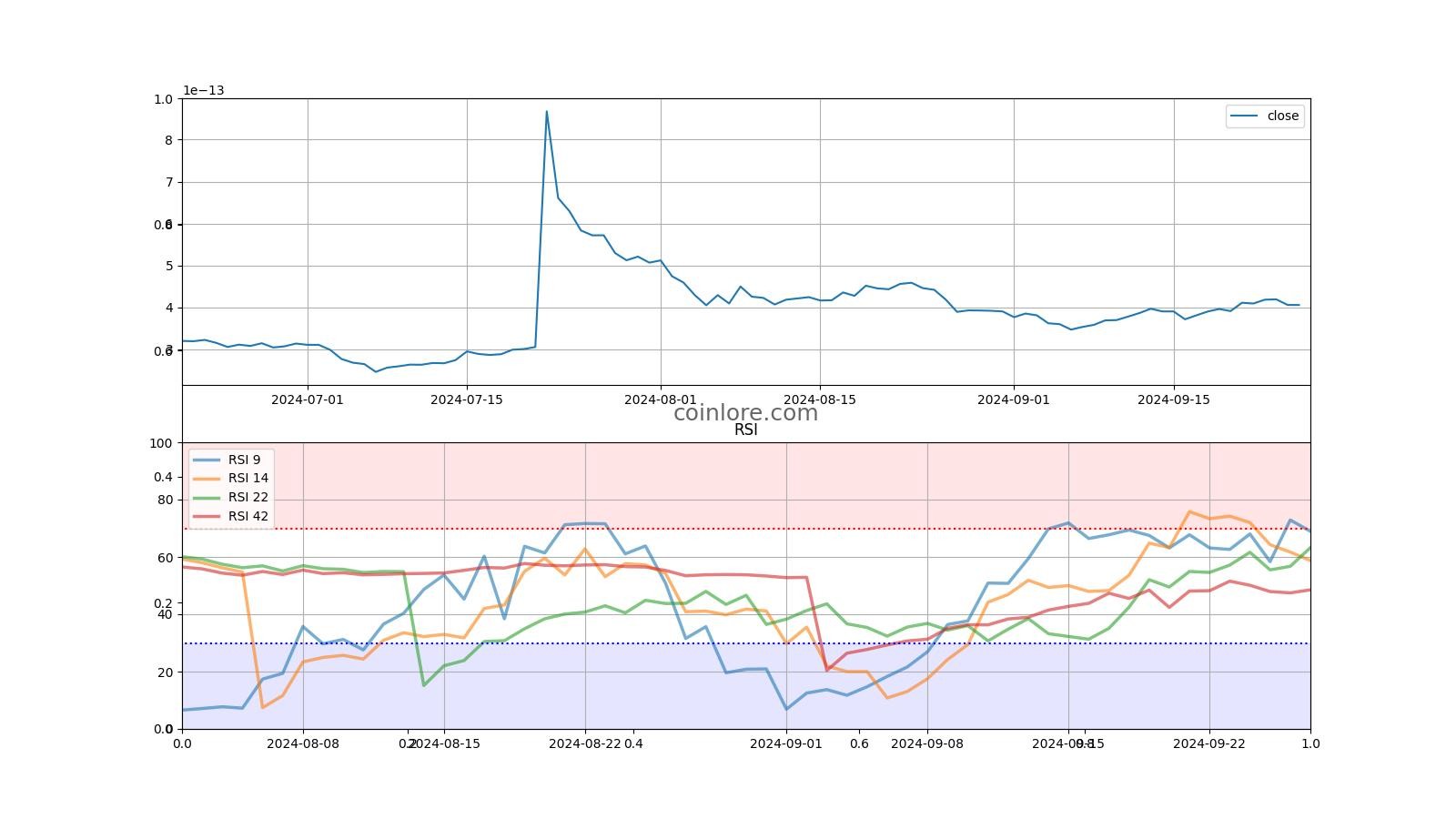 Baby Myro RSI indicator