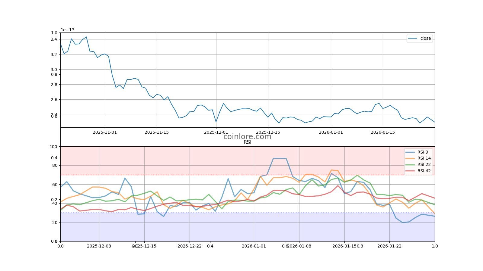 Baby Myro RSI indicator
