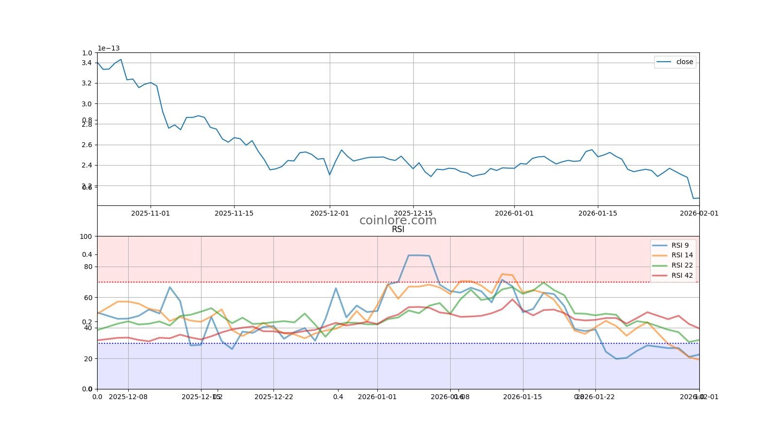 Baby Myro RSI indicator
