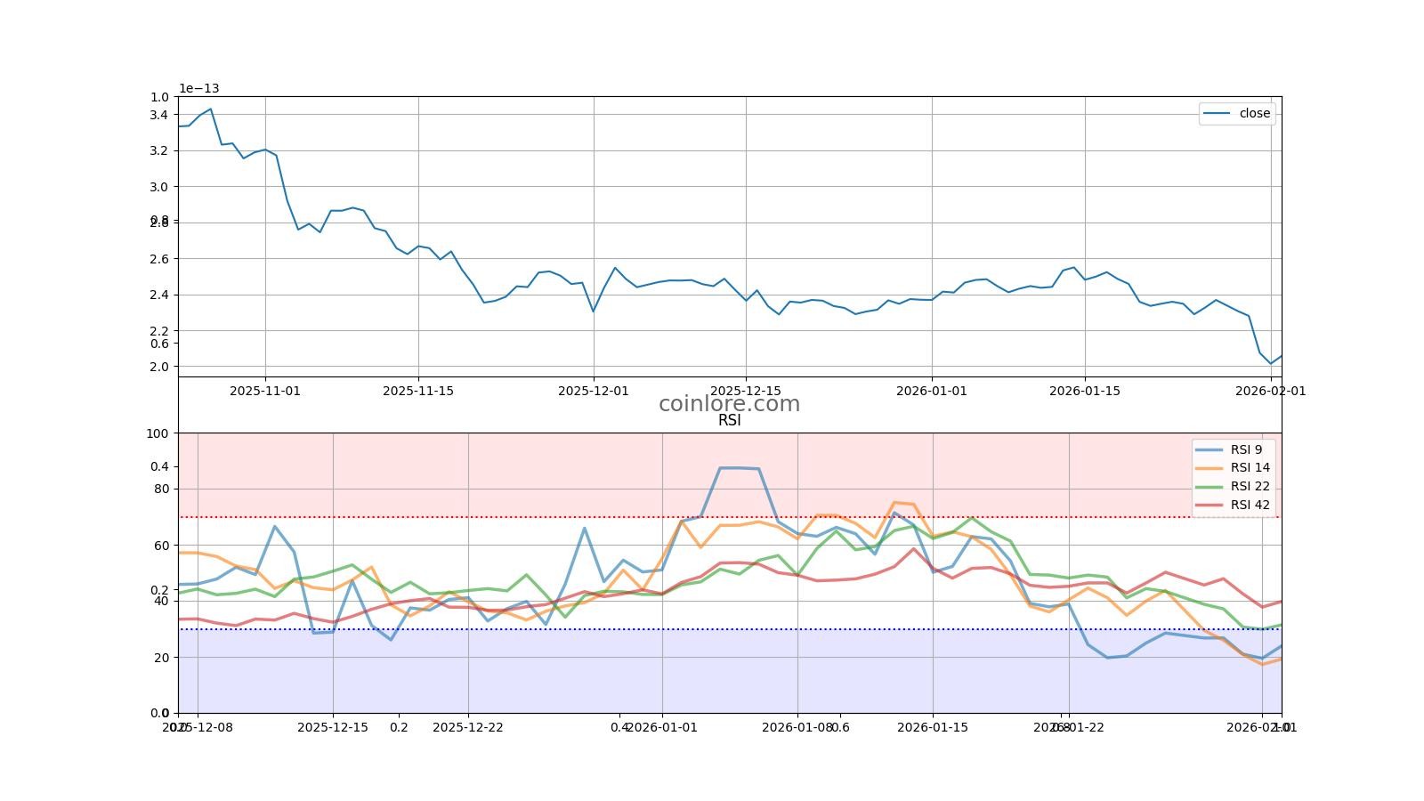 Baby Myro RSI indicator