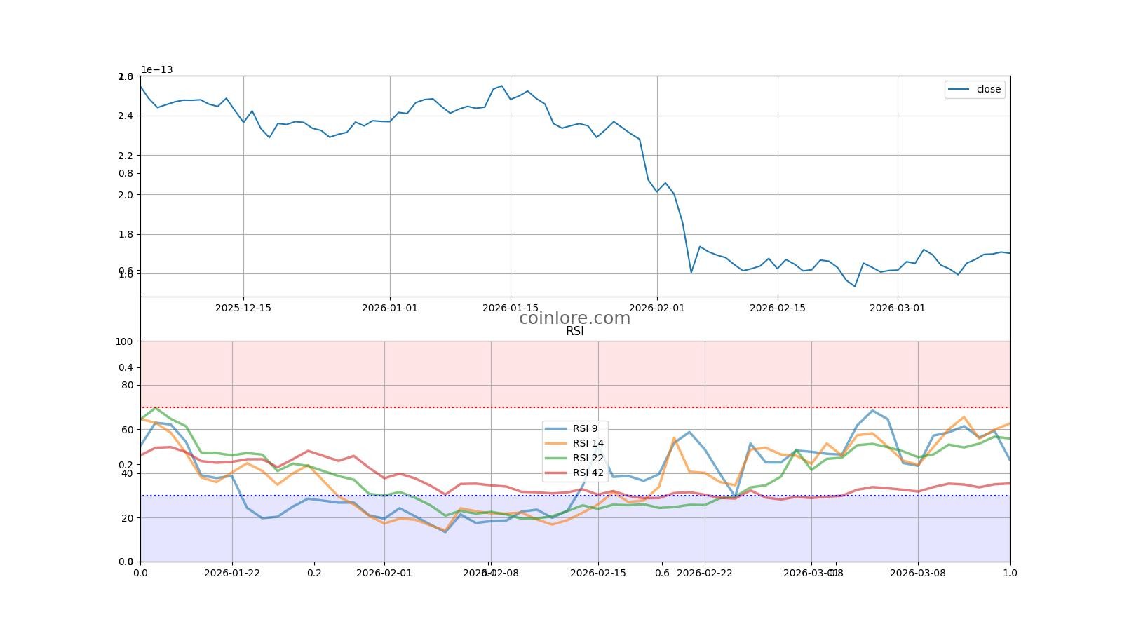 Baby Myro RSI indicator