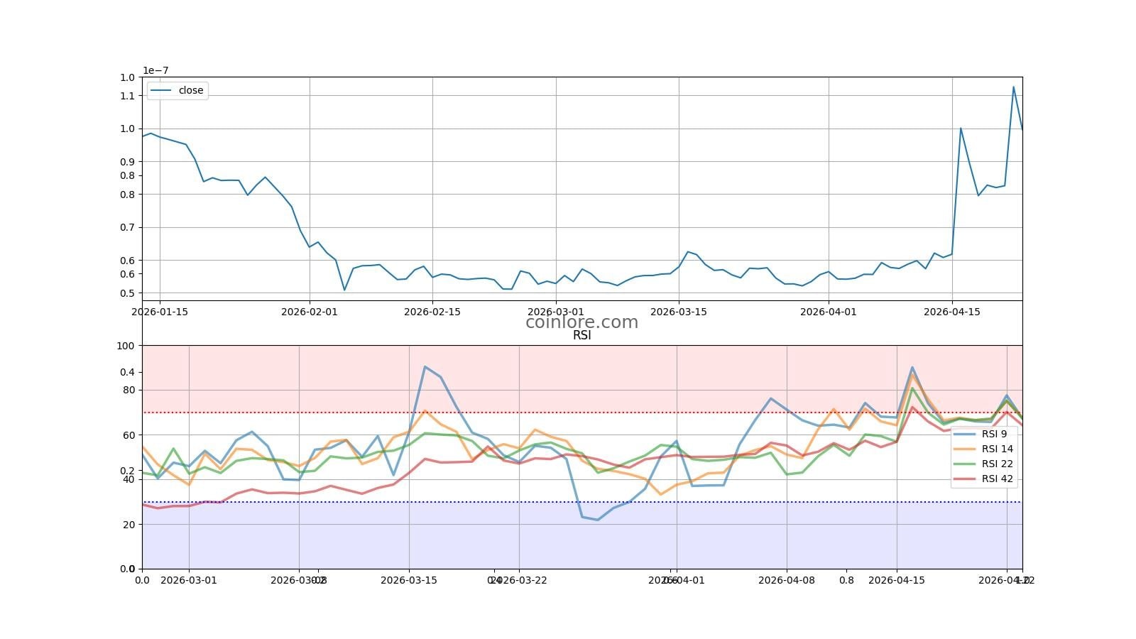 Baby Neiro Token RSI indicator